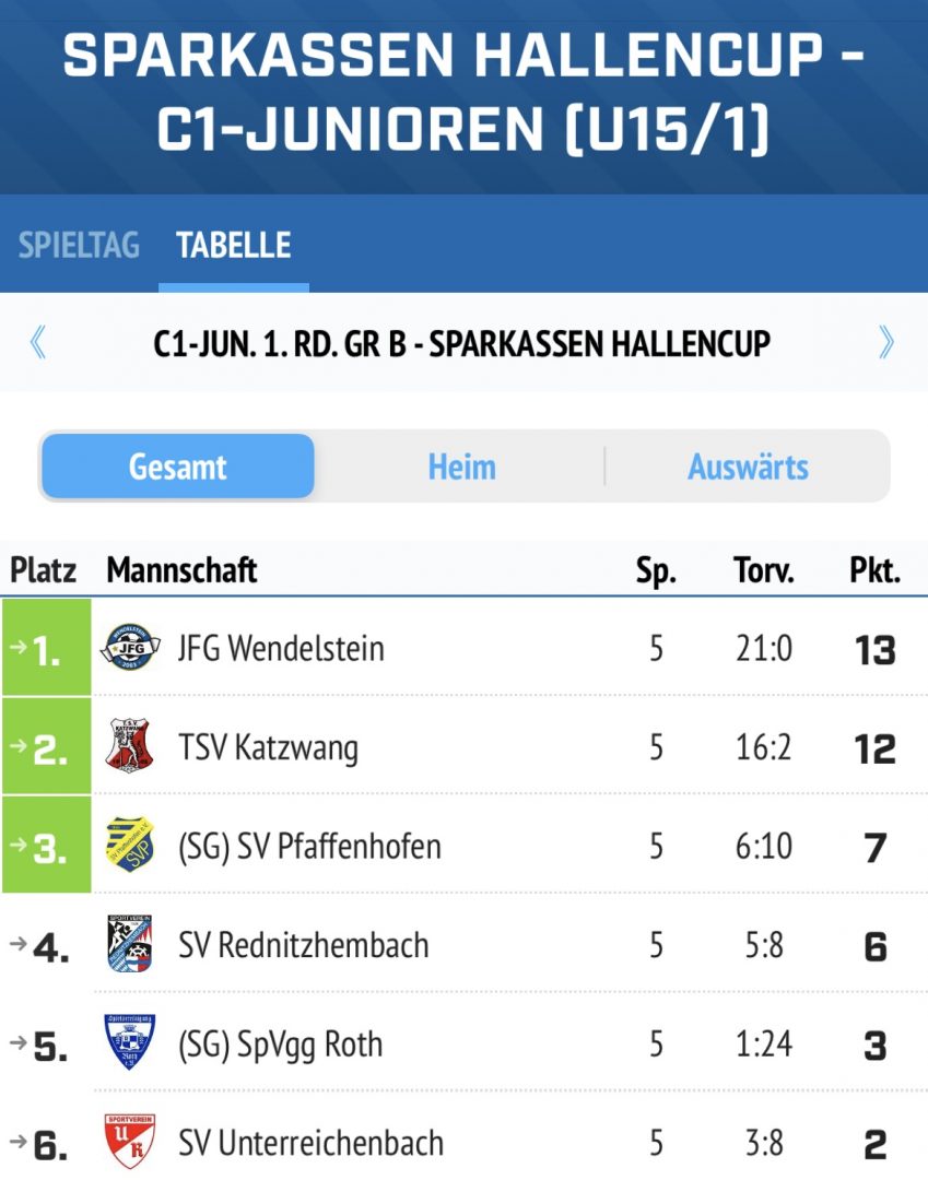 U15 Bayernliga West - JFG Wendelstein